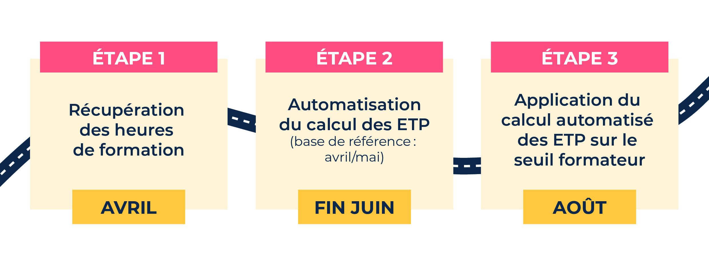 Zoom sur le calcul des ETP Formateurs